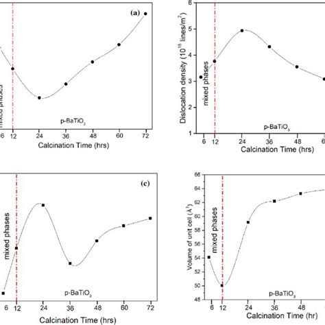 Preparation Of Batio3 Nano Ceramics Using Nano Ball Milling Download
