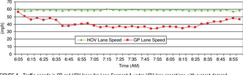 Figure 1 From A Feedback Based Dynamic Tolling Algorithm For High Occupancy Toll Lane Operations