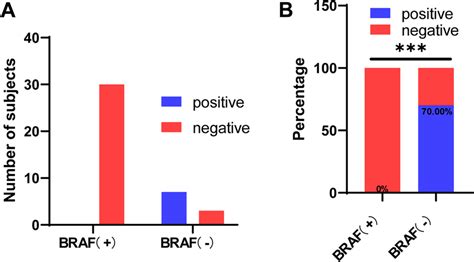 A B The Kras Mutation Of Crc Tumors With Or Without Braf Mutation