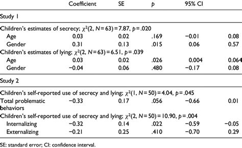 Unstandardized Regression Coefficients For Poisson Regression Models