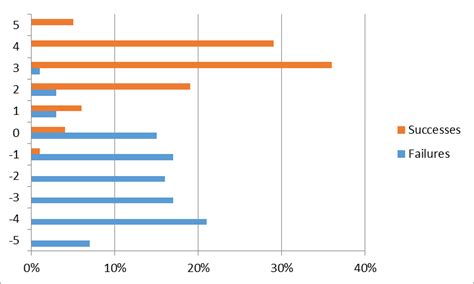 Innovation Financial Performance Download Scientific Diagram