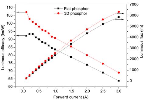 The Current Dependent Luminous Efficacy And Luminous Flux Of The Download Scientific Diagram