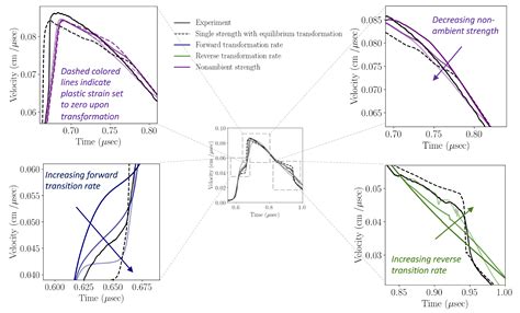 A Multi Phase Modeling Framework Suitable For Dynamic Applications
