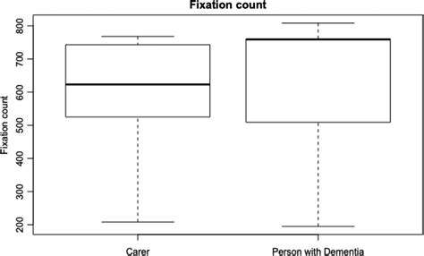 This Boxplot Shows The Fixation Count For Carers And People Living With