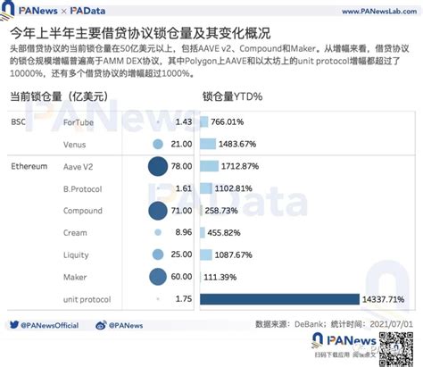 Defi半年报：独立地址增速放缓，但总锁仓量仍增长超300澎湃号·湃客澎湃新闻 The Paper