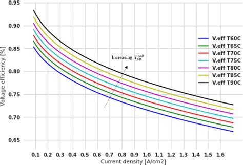 E Voltage Efficiency Output As A Function Of Cell Operating Temperature Download Scientific