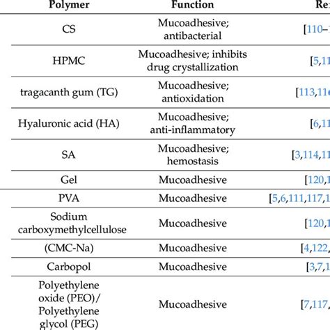 Polymers For Oral Mucosal Adhesion Download Scientific Diagram