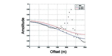 Avo Modeling In Seismic Processing And Interpretation Part Iii Applications Canadian Society