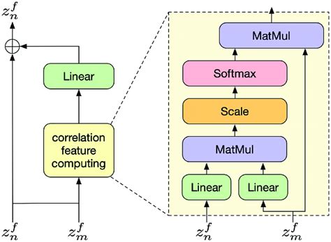 overview of correlation feature computing download scientific diagram