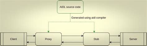 Androiddev Aidl Interprocesscommunication Mobiledevelopment