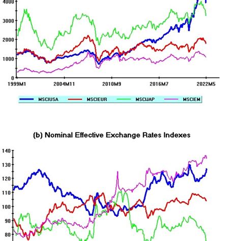 Basic Series In Levels Monthly Data January 1999 May 2022