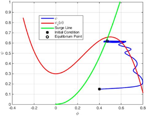 Compression System Trajectories Download Scientific Diagram