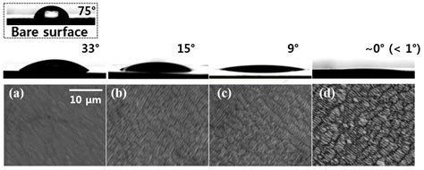Superhydrophilic Surface Creation And Its Temporal Transition To