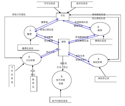 Saas时刻 需求分析 结构化分析模型（数据流图、数据字典、处理说明）