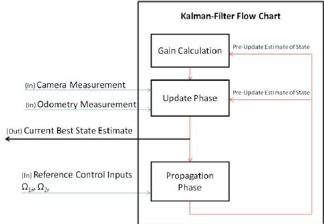 Kalman Filter Flowchart For Both Camera And Odometry Download