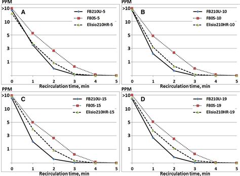Optimal Time For Recirculation With Ultrafiltration To Remov Asaio Journal