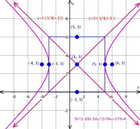 Precalculus Help Graph The Hyperbola