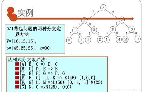 队列式和优先队列分支限界解01背包过程优先队列分支限界和队列式 Csdn博客