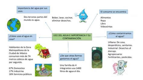 Mapa Mental De La Contaminación Del Agua 5 Mentalesyconceptuales1 Udocz