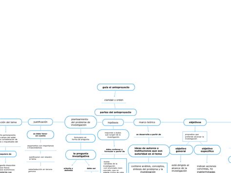 Guía El Anteproyecto Mind Map