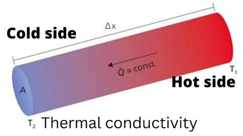 Thermal Conductivity Definition Explanation