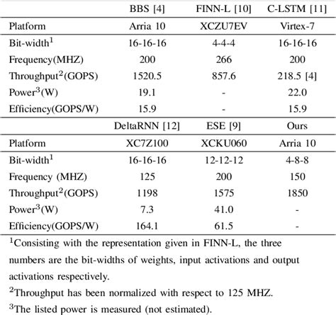 Table Ii From A High Energy Efficiency Fpga Based Lstm Accelerator Architecture Design By