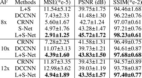 The Average Mse Psnr Ssim Of Ls Net At 8 Fold 10 Fold And 12 Fold