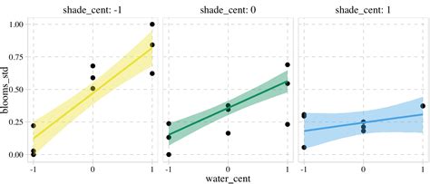8 Conditional Manatees Statistical Rethinking With Brms Ggplot2 And The Tidyverse Second