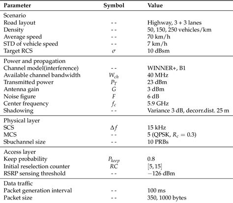 Table 1 From Reinforcement Learning Based Resource Allocation Scheme Of Nr V2x Sidelink For