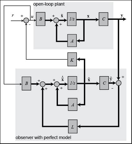 Control Tutorials For MATLAB And Simulink Introduction State Space