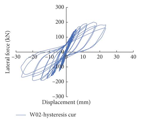 Hysteresis Curve Of The Test Piece A W01 B W02 C W03 D W04