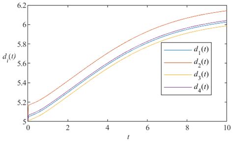Fractal Fract Free Full Text Adaptive Fault Tolerant Control For Consensus Of Nonlinear