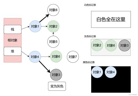 Golang的gcgolang Gc Csdn博客