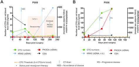 Longitudinal Ctc Enumeration Results In Comparison To Ctdna And Cea