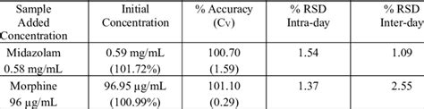 Validation On Accuracy And Precision In Hplc System Download
