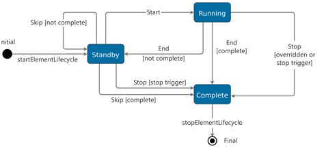8 4 Storyboard Element Execution OpenSCENARIO