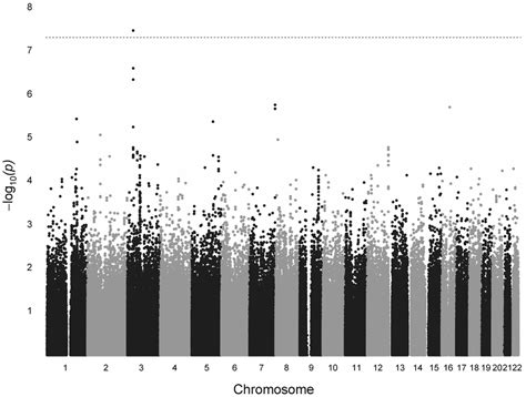 The Log P Value Lambda Adjusted Of The Allelic Genetic Model For Download Scientific Diagram