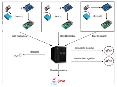 use of association algorithms in air quality monitoring