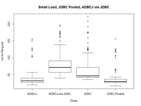 some performance numbers with akka async sql gamlor