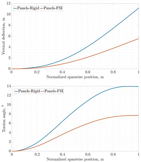 Aerospace Free Full Text Static Aeroelastic Optimization Of High