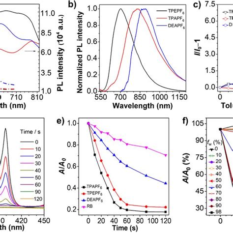 A Uv Vis Spectra The Dotted Lines And Fl Spectra The Solid Lines