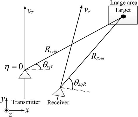 A Chirp Scaling Algorithm Based On The Method Of Series Reversion For Bistatic Sar Wu 2022