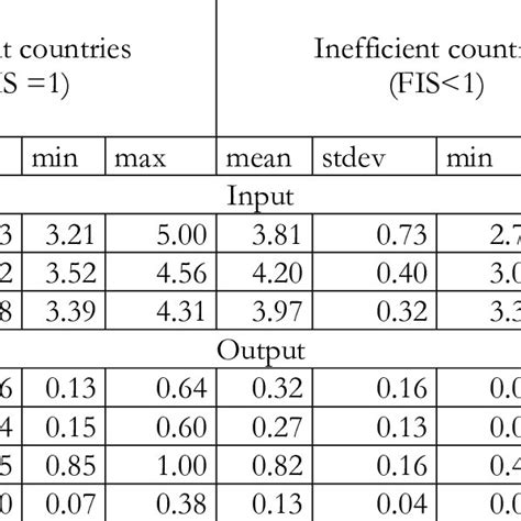 Input And Output Score Values For Efficient And Inefficient Countries