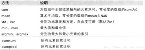Python之numpy的基本使用 Csdn博客