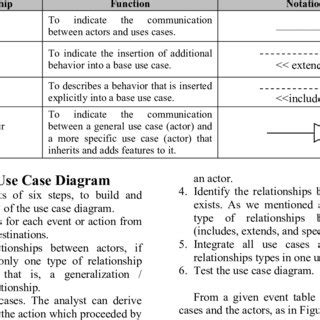 Use Case Relationships Types Download Table