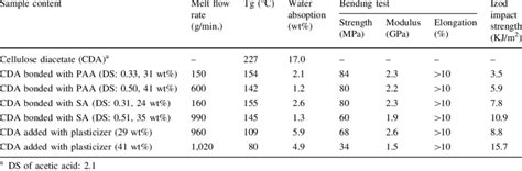 Characteristics Of Paa Bonded Cda And References Download Table