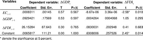 Vector Error Correction Estimation Results Download Scientific Diagram