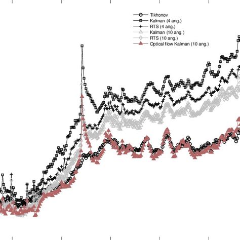 Relative Errors Of Dimension Reduction R 3000 Methods With Tikhonov Download Scientific