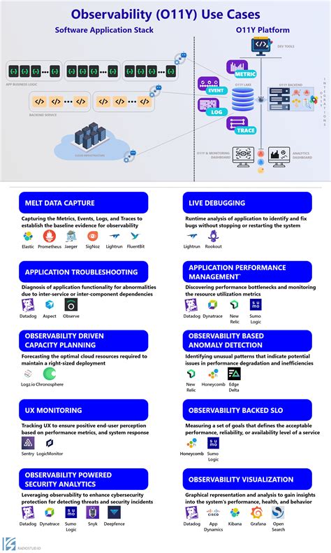 10 Must Know Cloud Observability Use Cases For Unmatched Software