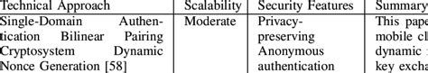Identity And Authentication Techniques Download Scientific Diagram